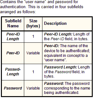 The TCP/IP Guide - PPP Authentication Protocol (PAP, CHAP) Frame Formats