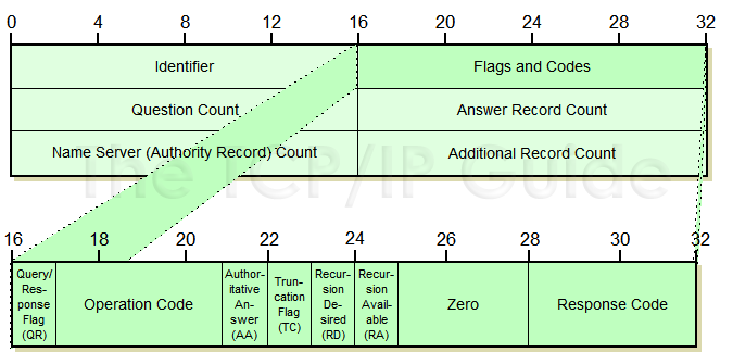 GitHub - keleqnma/DNSRelay: 北邮小学期作业，DNS中继服务