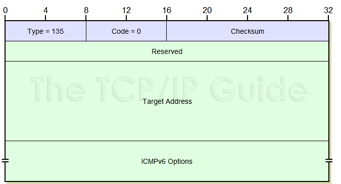 The Tcpip Guide Icmpv6 Neighbor Advertisement And Neighbor Solicitation Messages